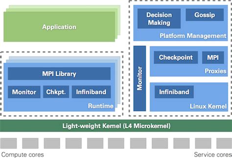L4 Microkernel Pdf