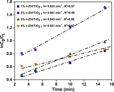 Decomposition Of Formaldehyde Over N Zvitio2 Catalysts Showing