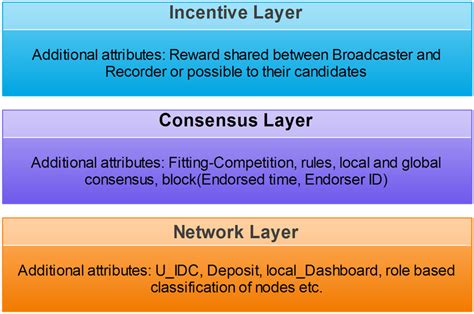 Proposed Changes In Blockchain Layers Architecture Download Scientific Diagram