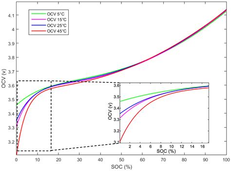 Energies Free Full Text Improved Ocv Model Of A Li Ion Nmc Battery