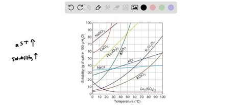 Solubility Vs Temperature Of Naoh