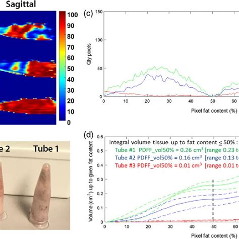 A Pdff Map And B Picture Of Tubes Containing Mixtures Of White And