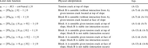 Interpretation Of Limit State Functions That Define The Component