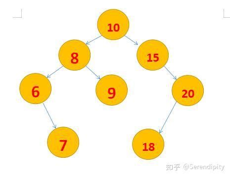 一文学会二叉查找树 知乎