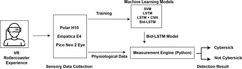 Frontiers Automatic Cybersickness Detection By Deep Learning Of Augmented Physiological Data