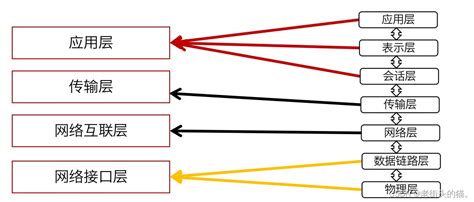 计算机网络体系结构请对比两个国际标准的体系结构 Csdn博客