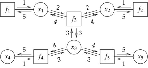 3 factor graph representation for the factorization 3 4 download