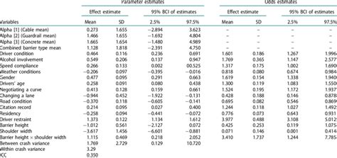Posterior Summaries Of Parameter Estimates Download Scientific Diagram