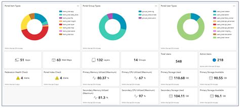 Tailored Observability For Arcgis Enterprise Unlo Esri Community