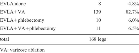 Concomitant Procedures Of Evla Download Scientific Diagram