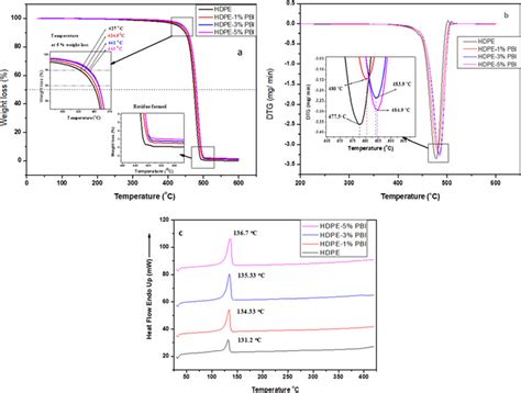 A C Thermal Properties Of Hdpe And Hdpe Pbi Composites Download Scientific Diagram