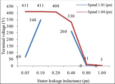 Effect Of Stator Leakage Inductance Pu On Terminal Voltage Wind