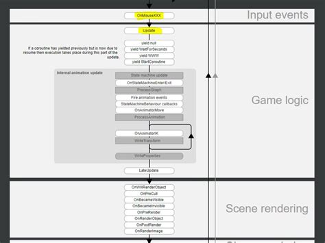 Ciclo De Vida Monobehaviour En Unity Guía Completa Kaboom Eventos