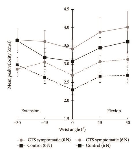 Mean Peak Velocity Cms With Standard Error Of The Intraneural Blood