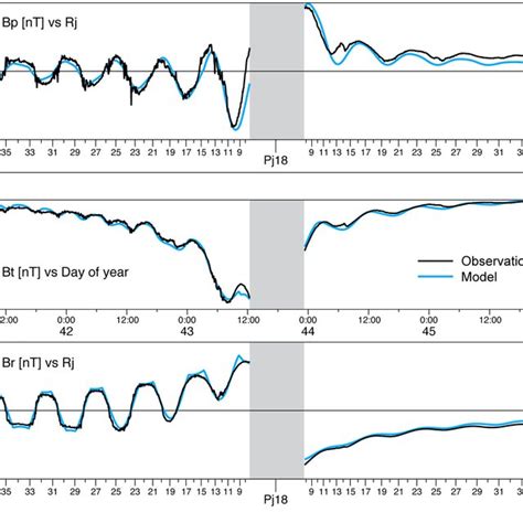 Perturbation Plot For Periapsis Pass 16 Illustrating A Comparison Of Download Scientific