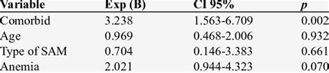 Multivariate Analysis Factors Associated In Los Of Sam Download
