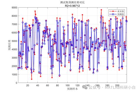 基于双向长短时记忆神经网络bi Lstm的数据回归预测 Csdn博客