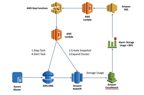 利用 Aws Step Function 自动扩展 Redshift 集群 亚马逊aws官方博客