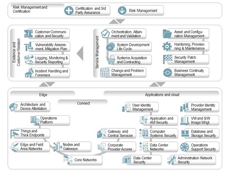 Taxonomy For The Internet Of Things IoT Zero Outage