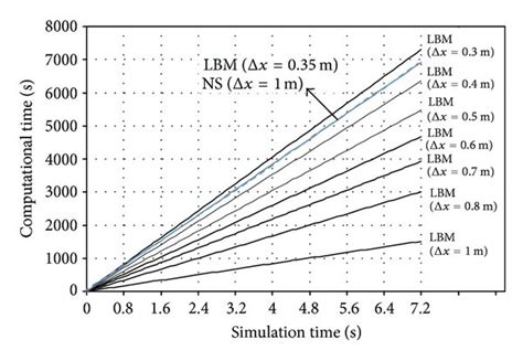 Computational Comparison Test For And Lbm Models For Test B Download Scientific Diagram
