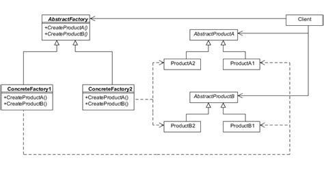Titonet Abstract Factory Pattern
