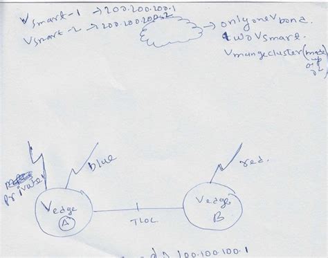 Automation Sdwan Basic Of Work Flow
