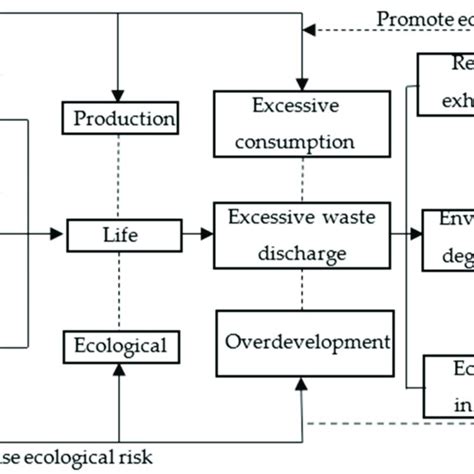Land Use Ecological Environmental Effect Model Download Scientific