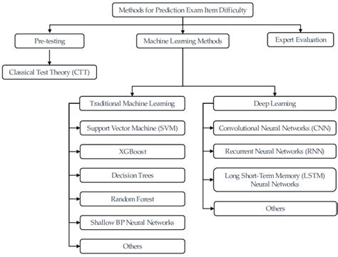 a classification of methods for item difficulty estimation download