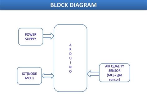 Iot Based Air Quality And Monitoring By Using Arduino Ppt