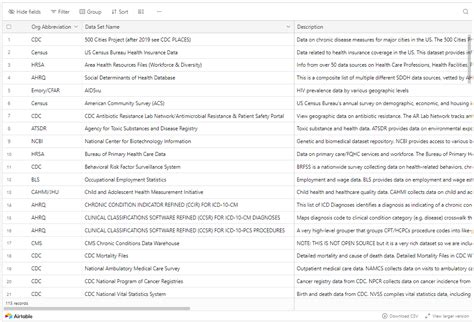 100 Open Source Health Data Sets To Know — Stefany Goradia Health Data Guru