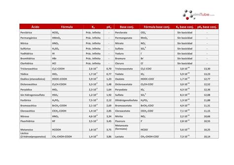 Tabla de ácidos y bases tablasytemas10 uDocz