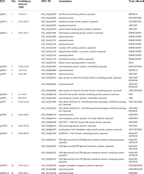 Information Of Candidate Genes In 14 Important Qtl Regions Download