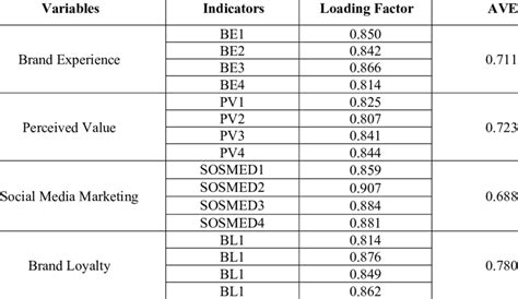 Measurement Model Assessment Results Download Scientific Diagram