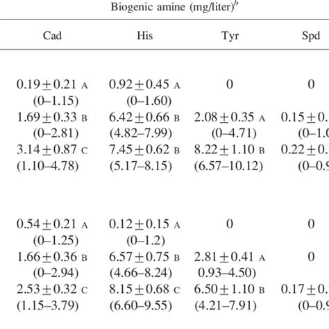 Biogenic Amines And Ethyl Carbamate Detected In Primitivo Wine Samples
