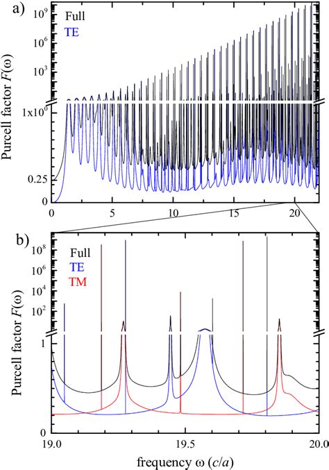 Color Online Purcell Factor Versus Transition Frequency ω Calculated