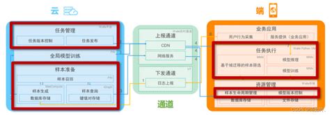 大规模端云协同智能计算大小模型端云协同联合学习大小模型协同 Csdn博客