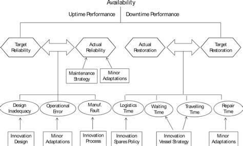 Conceptual Framework For Availability Growth Model Oval Nodes