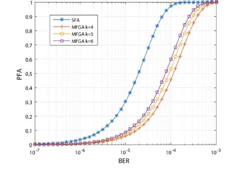 Pfa In Different Authentication Forms Under Different Ber Conditions