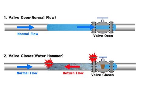‏ Waterhammer Fluiddynamics Pipelineengineering