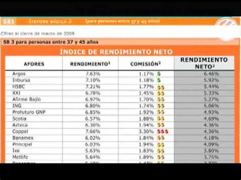 Como elegir la mejor Afore en México Mi Afore Estado de cuenta Consulta Saldo y retiros