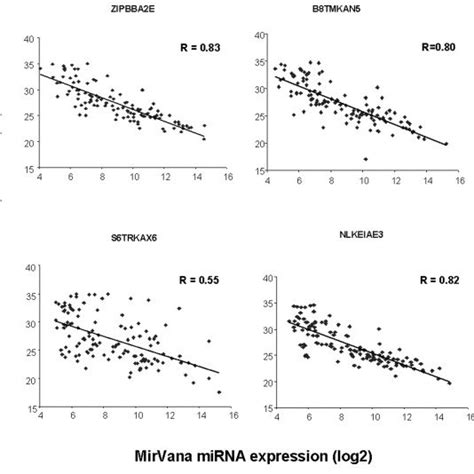 correlation of mirna expression comparing the mirvana bioarray and abi