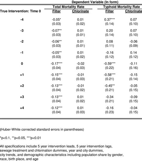 Timing Of Intervention Effects Download Table