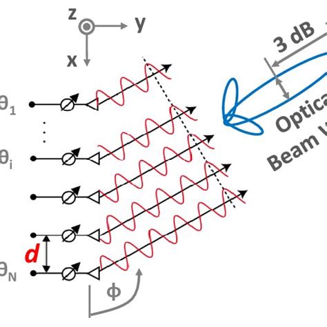 PDF A Monolithically Integrated Large Scale Optical Phased Array In