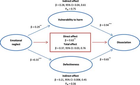 Illustration Of The Results Of The Mediation Analysis Described In The Download Scientific