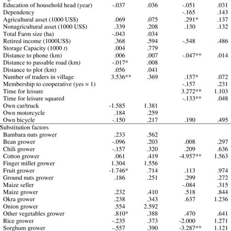 Ordered Probit And Probit Results Ordered Probit Probit Download Table