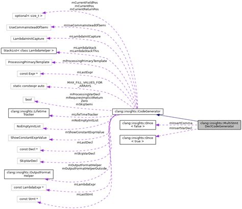 C Insights Clanginsightsmultistmtdeclcodegenerator Class Reference