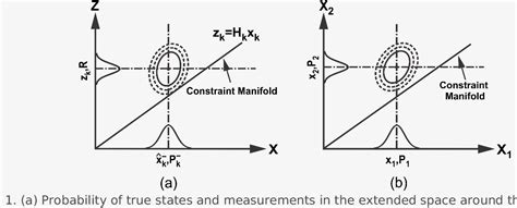 Figure 1 From Covariance Projection Framework Of Data Fusion Covariance Projection Filter