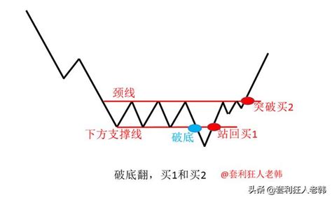 股票技術大師的黃金買點股票形態的魅力炒股的朋友注意 每日頭條
