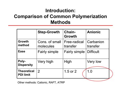 Pdf Polymerization