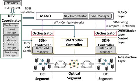 Architecture For Multi Segment Network Slice Provisioning Download Scientific Diagram
